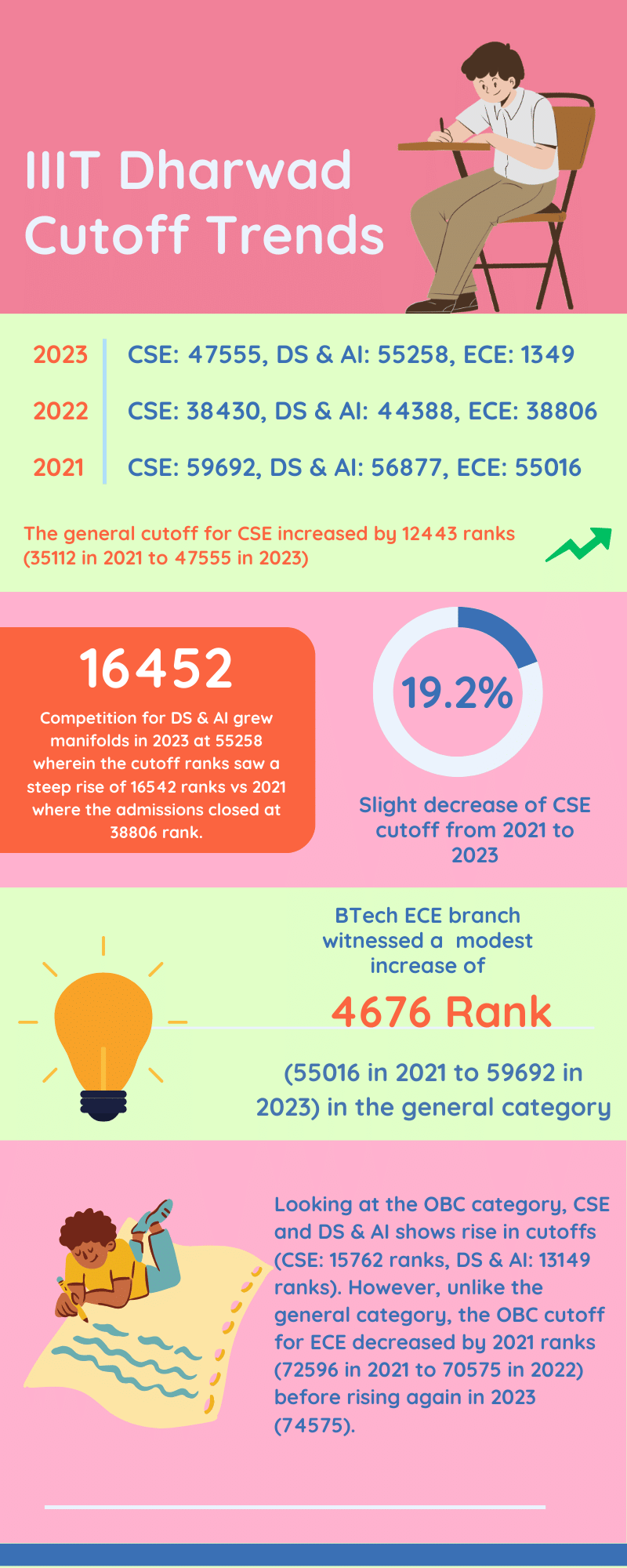 IIIT Dharwad Cutoff 2025 - JoSAA Opening & Closing Ranks Released
